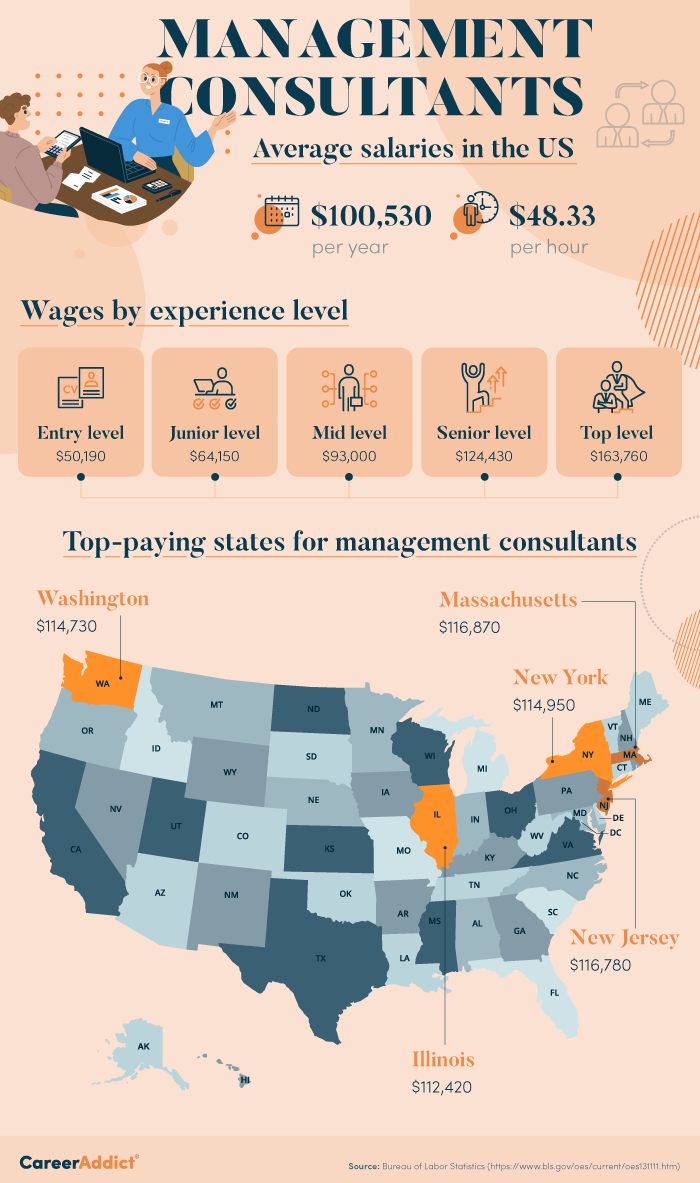 Management Consultant Salary